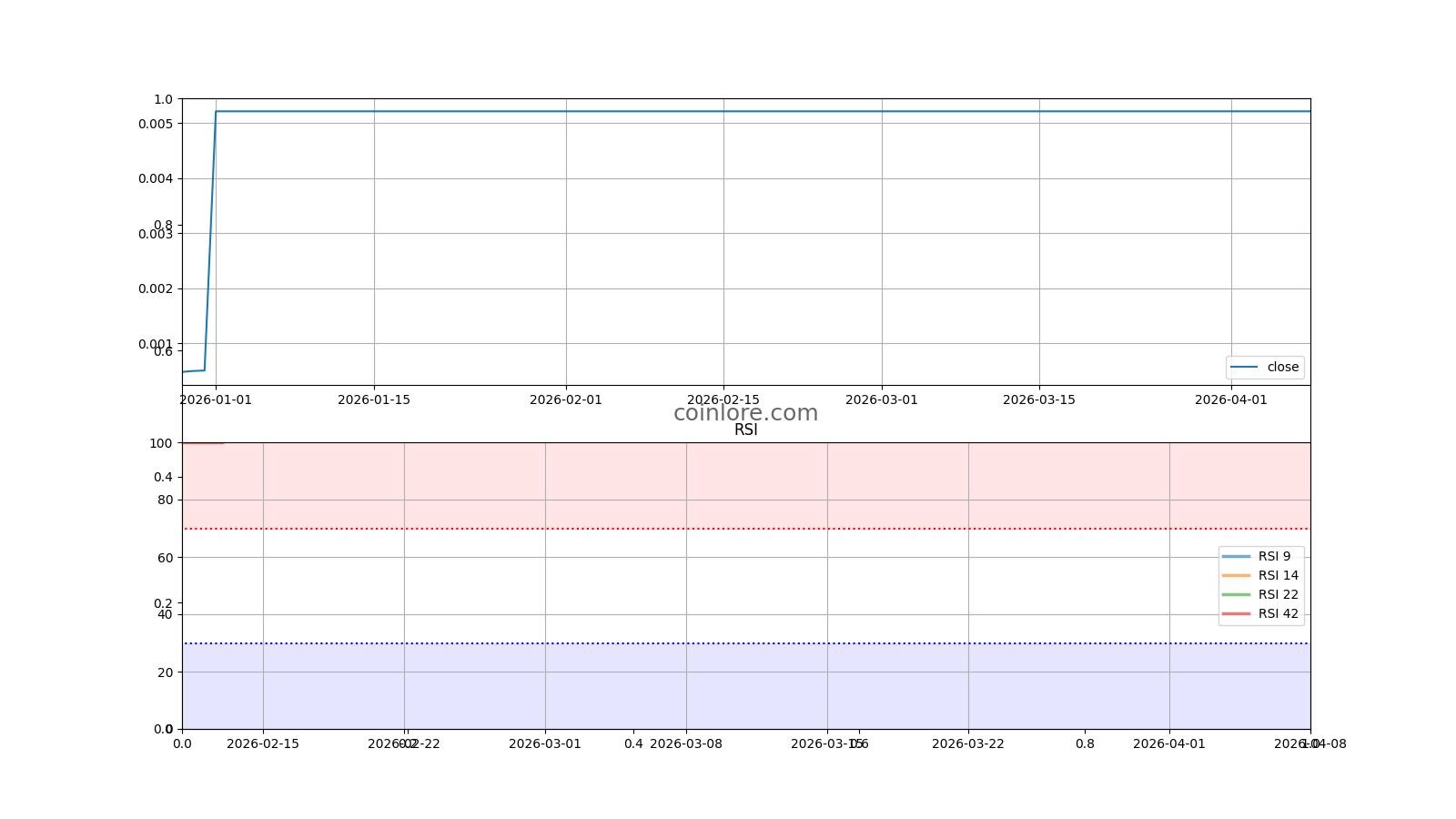 IRISnet RSI indicator