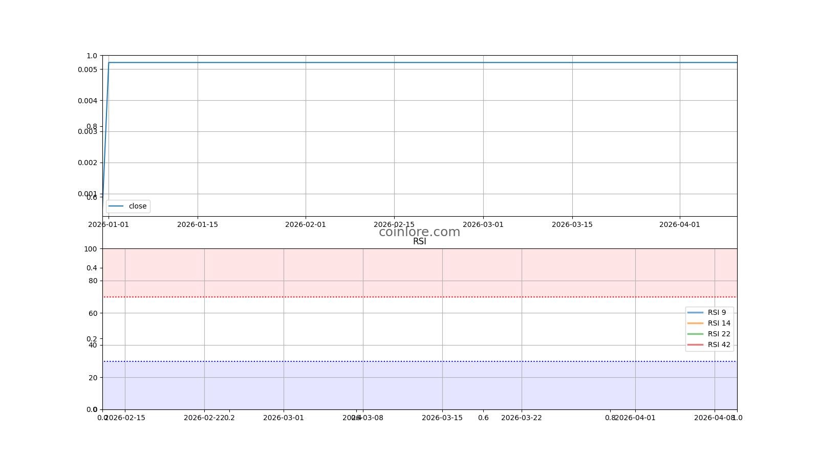 IRISnet RSI indicator