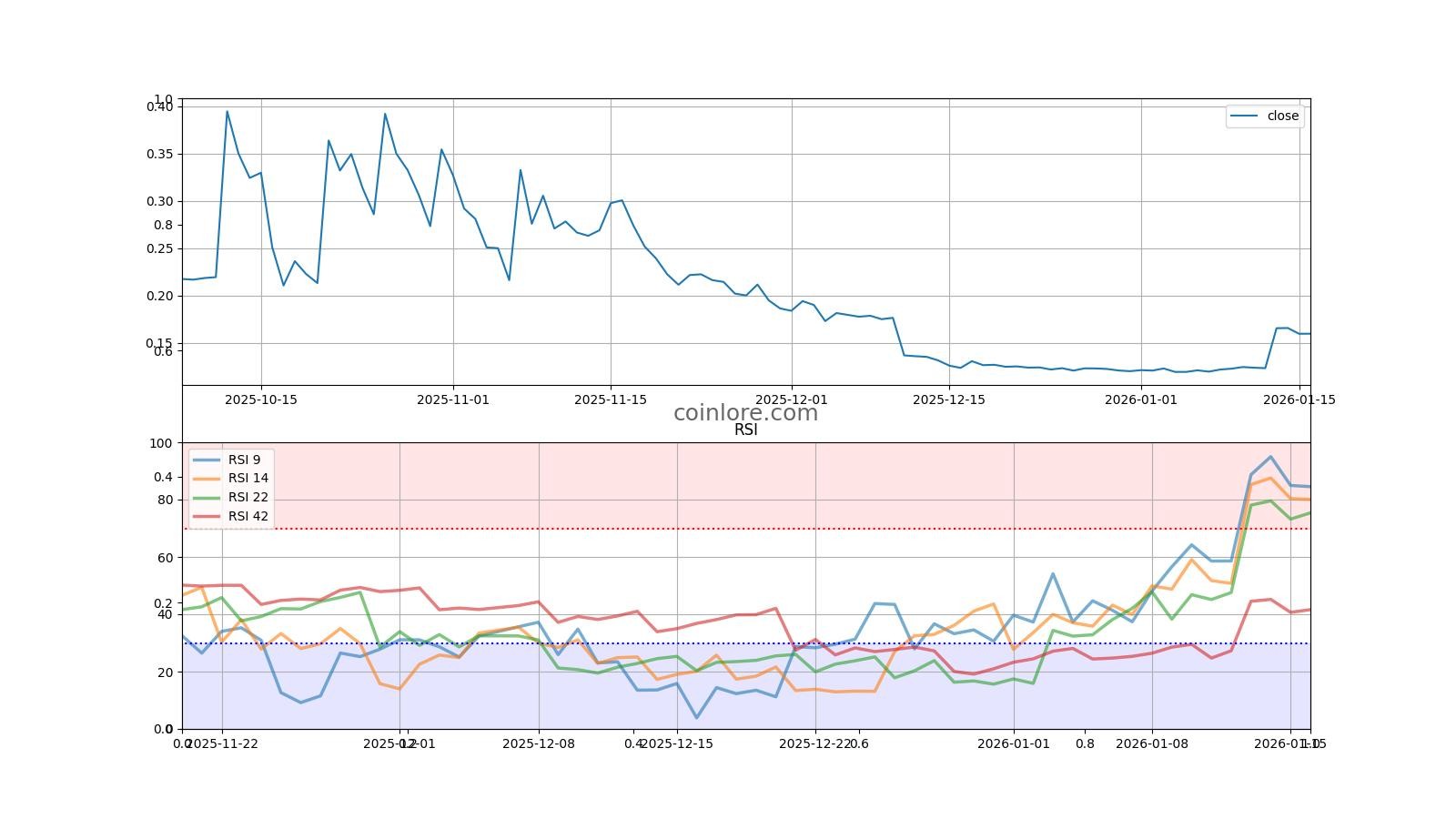 Iron Fish RSI indicator
