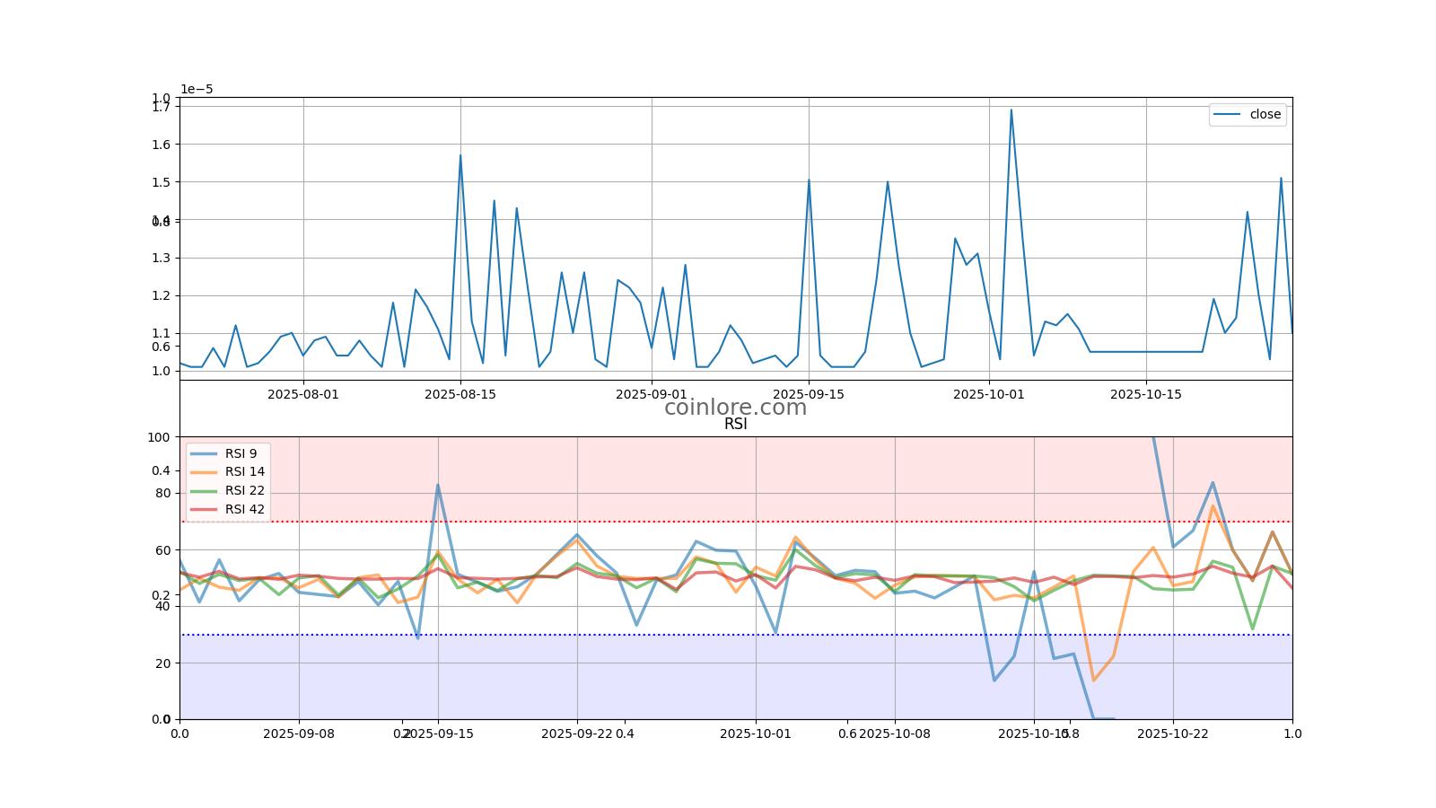IRR RSI indicator