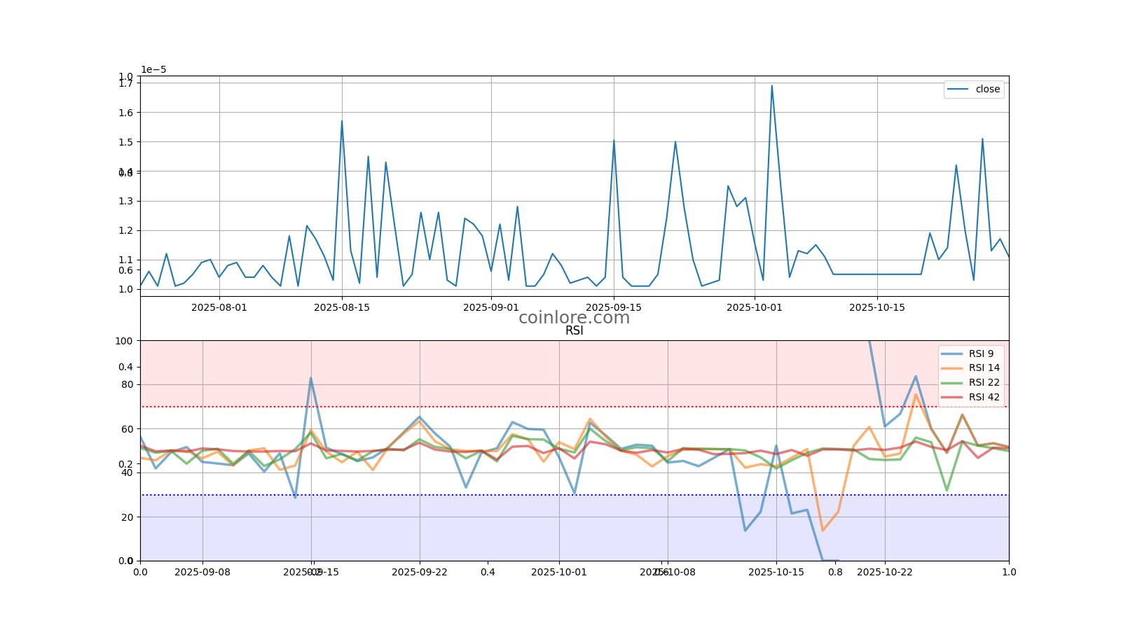 IRR RSI indicator
