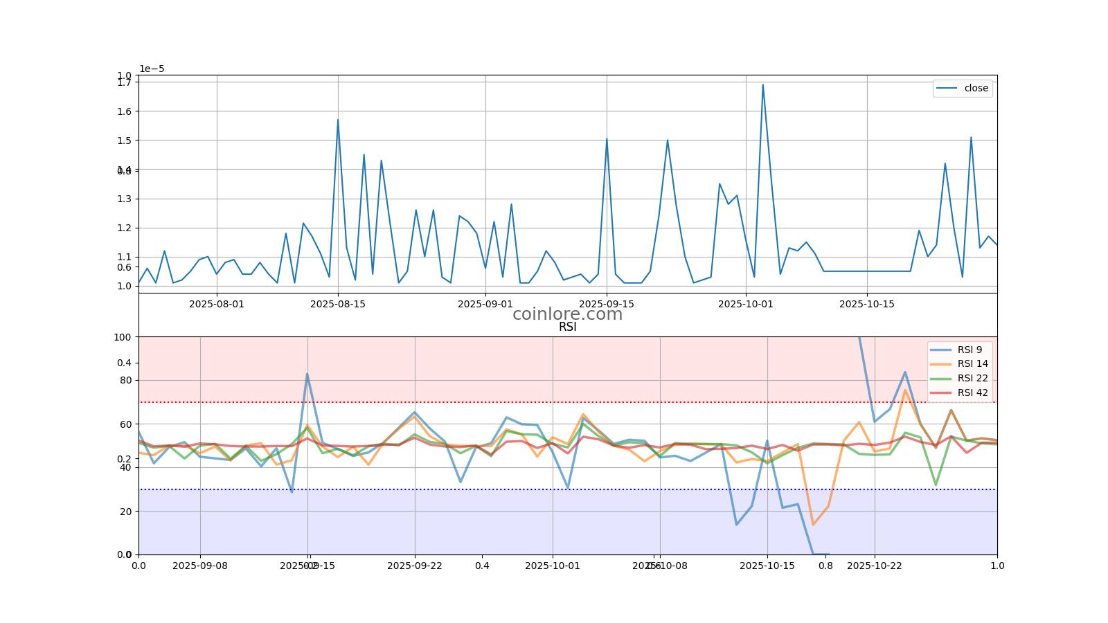 IRR RSI indicator