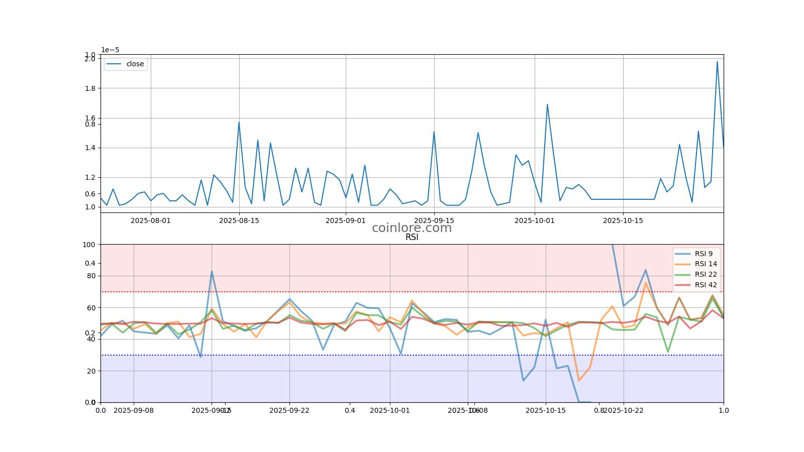IRR RSI indicator