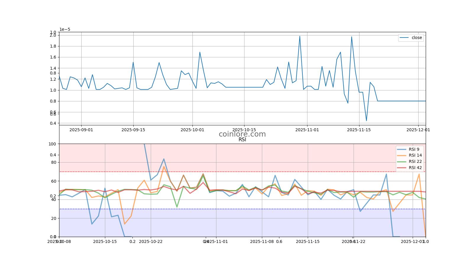 IRR RSI indicator