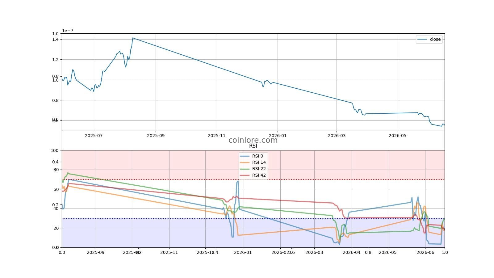 iRYDE COIN RSI indicator