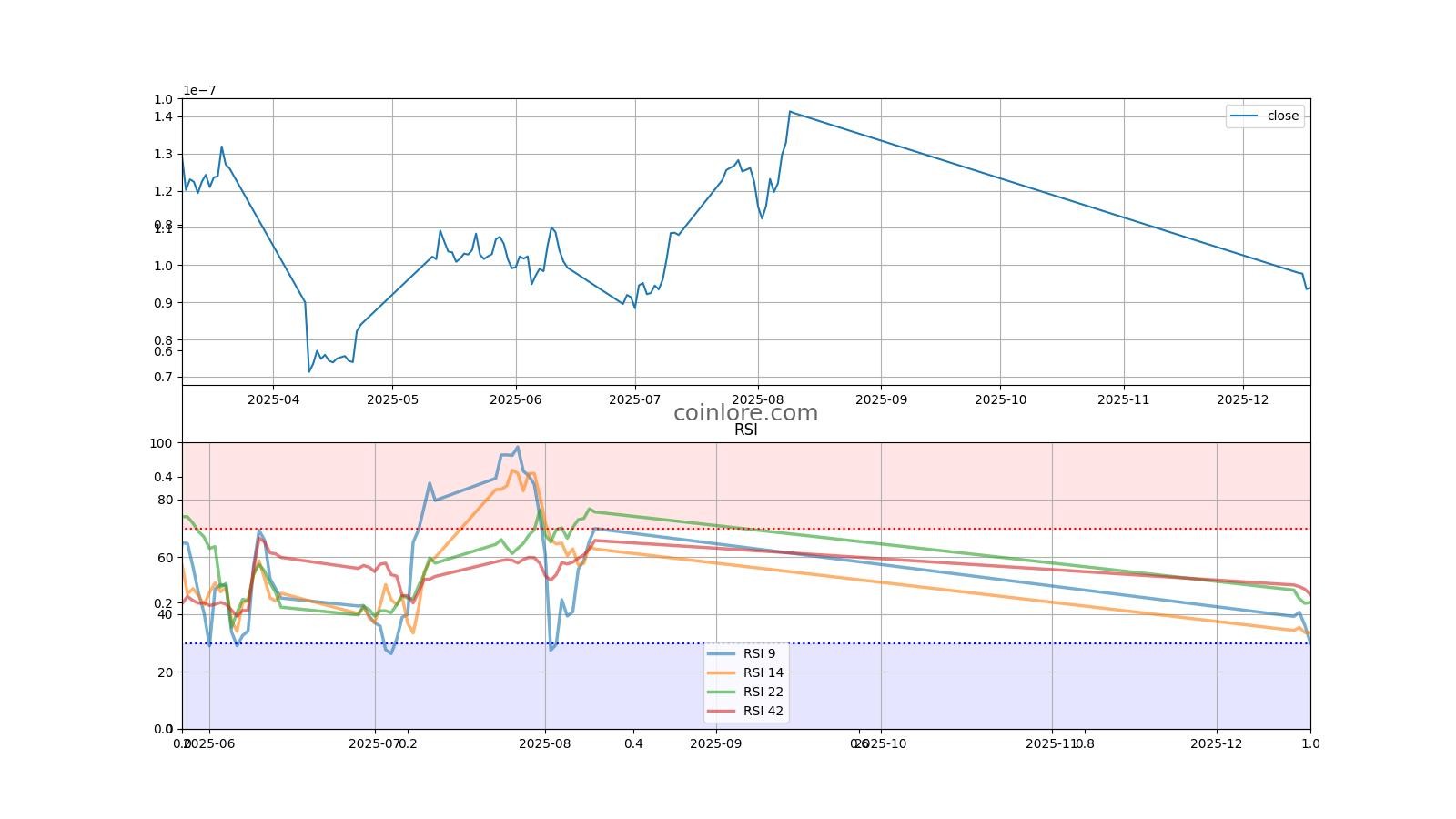 iRYDE COIN RSI indicator