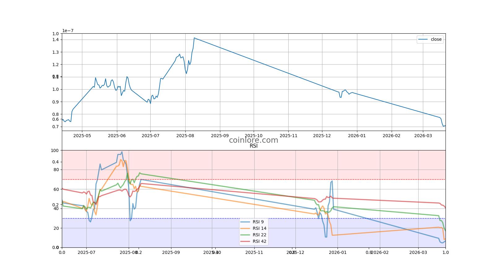 iRYDE COIN RSI indicator