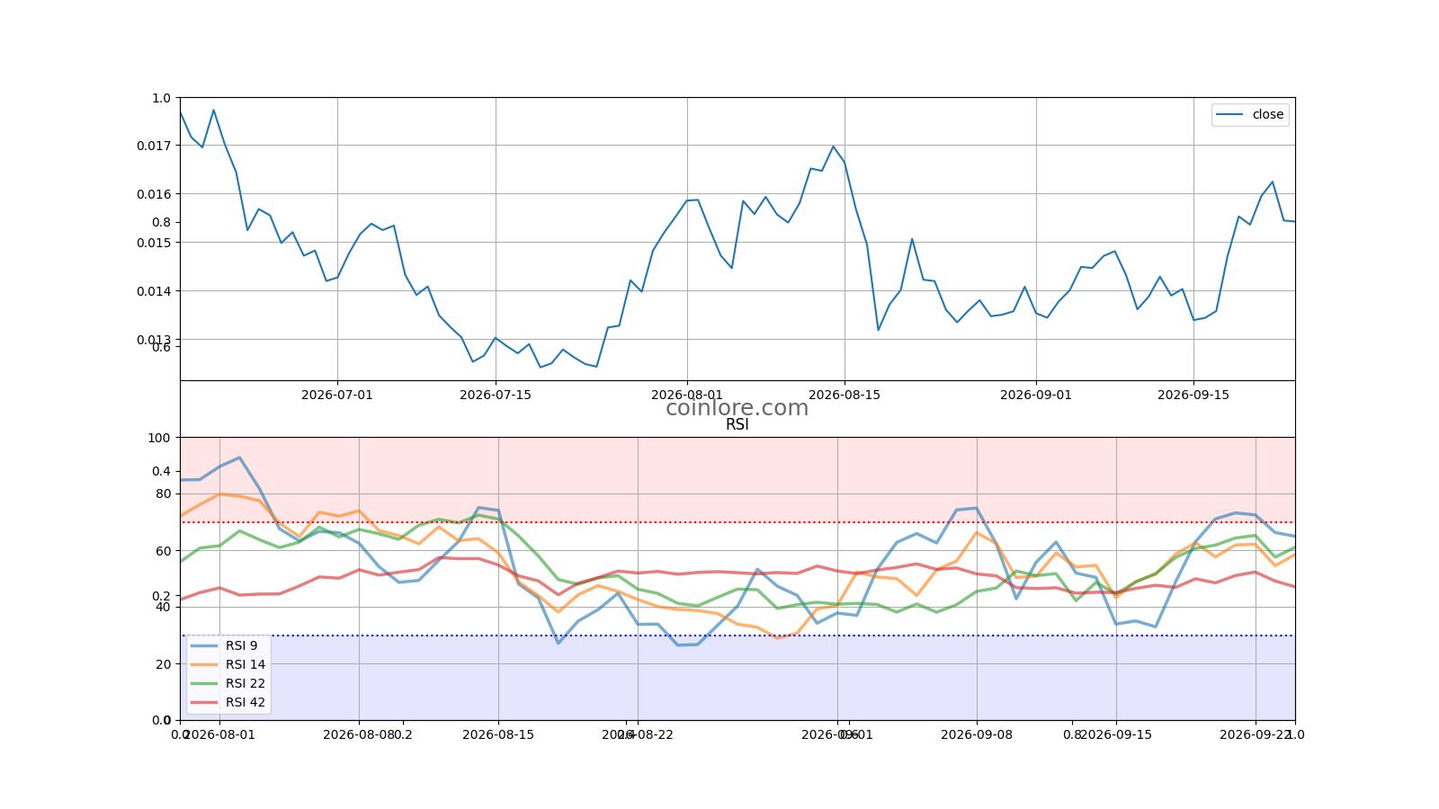 Irys RSI indicator