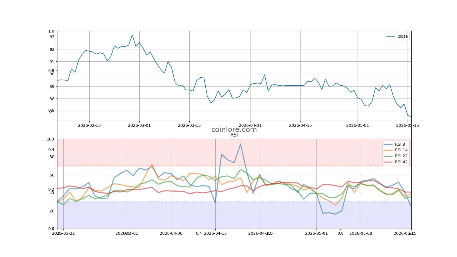 iShares 20+ Year Treasury Bond Tokenized ETF (Ondo) RSI indicator