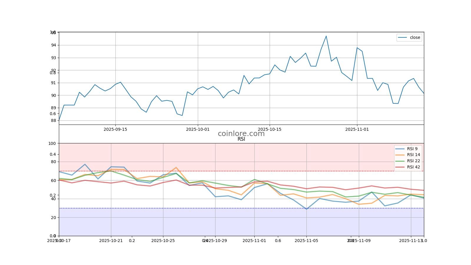 iShares 20+ Year Treasury Bond Tokenized ETF (Ondo) RSI indicator