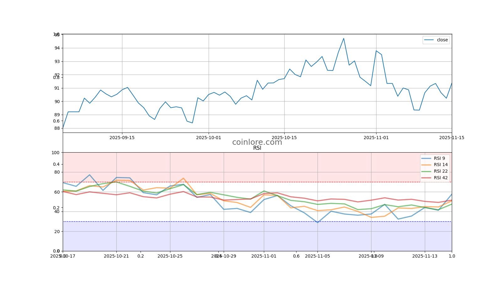 iShares 20+ Year Treasury Bond Tokenized ETF (Ondo) RSI indicator