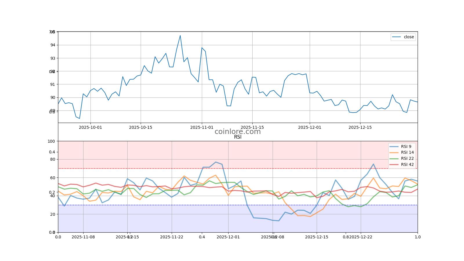iShares 20+ Year Treasury Bond Tokenized ETF (Ondo) RSI indicator