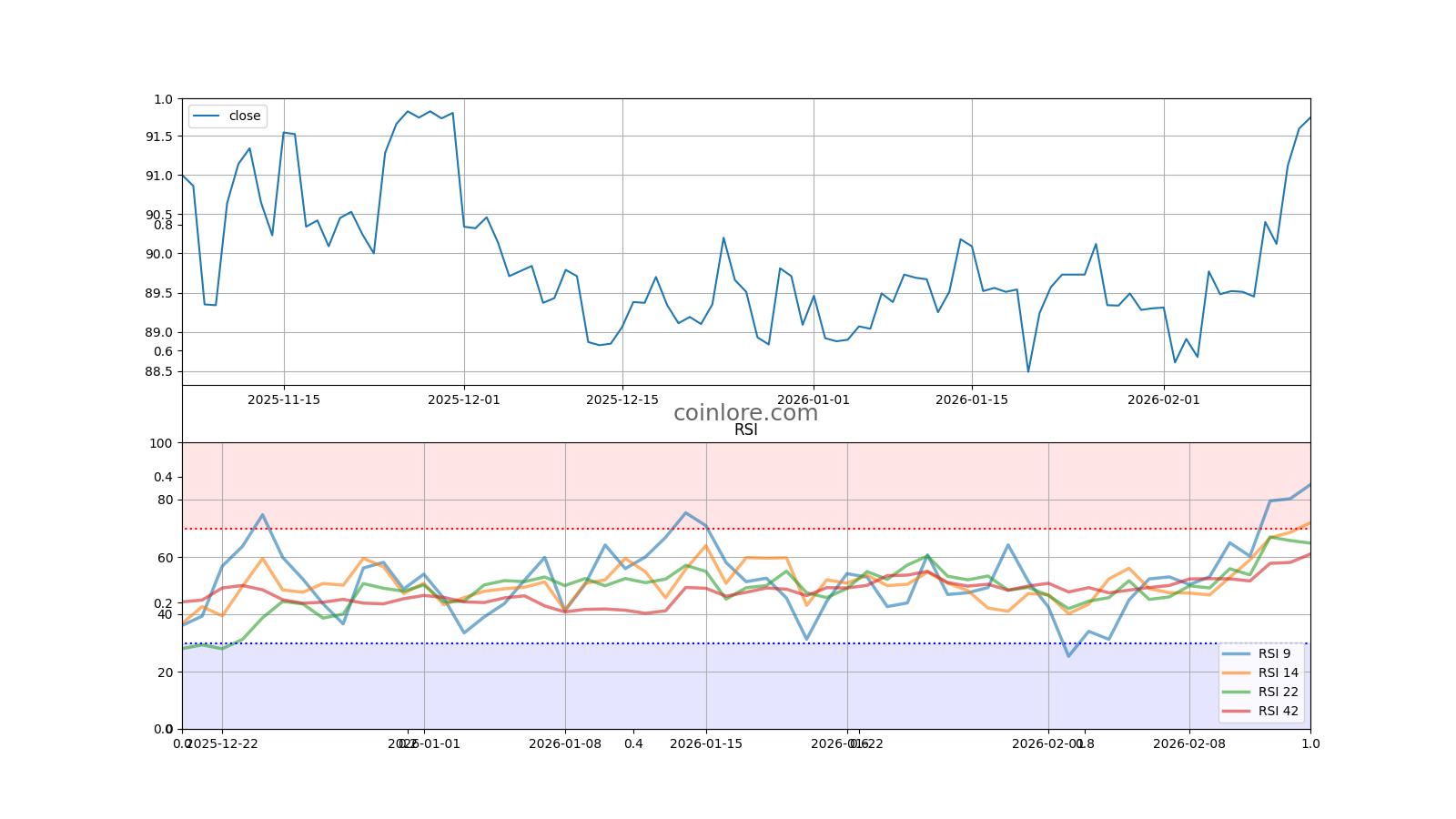 iShares 20+ Year Treasury Bond Tokenized ETF (Ondo) RSI indicator