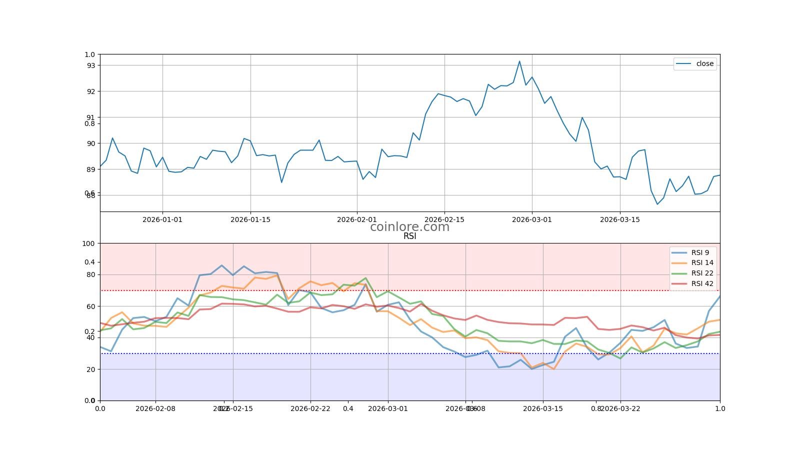 iShares 20+ Year Treasury Bond Tokenized ETF (Ondo) RSI indicator