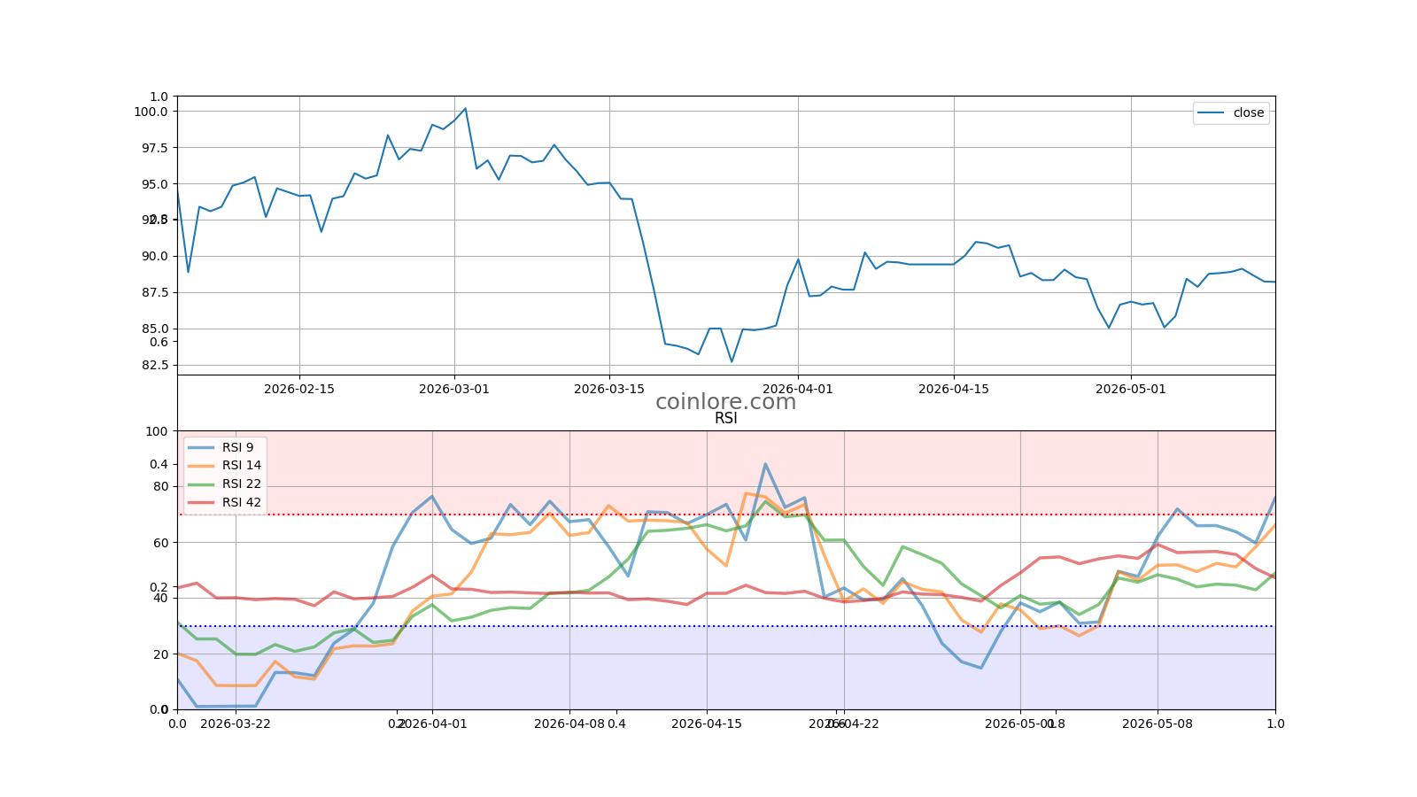 iShares Gold Trust Tokenized ETF (Ondo) RSI indicator