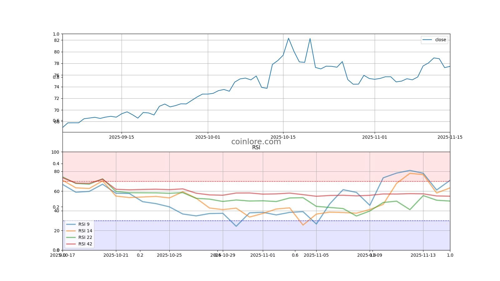 iShares Gold Trust Tokenized ETF (Ondo) RSI indicator