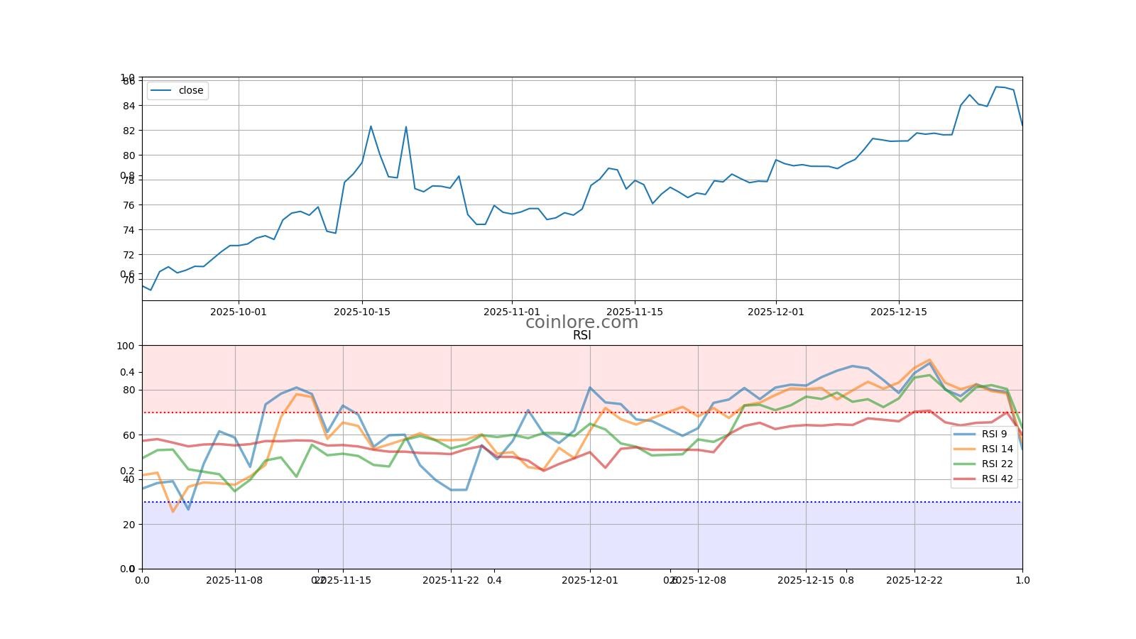 iShares Gold Trust Tokenized ETF (Ondo) RSI indicator