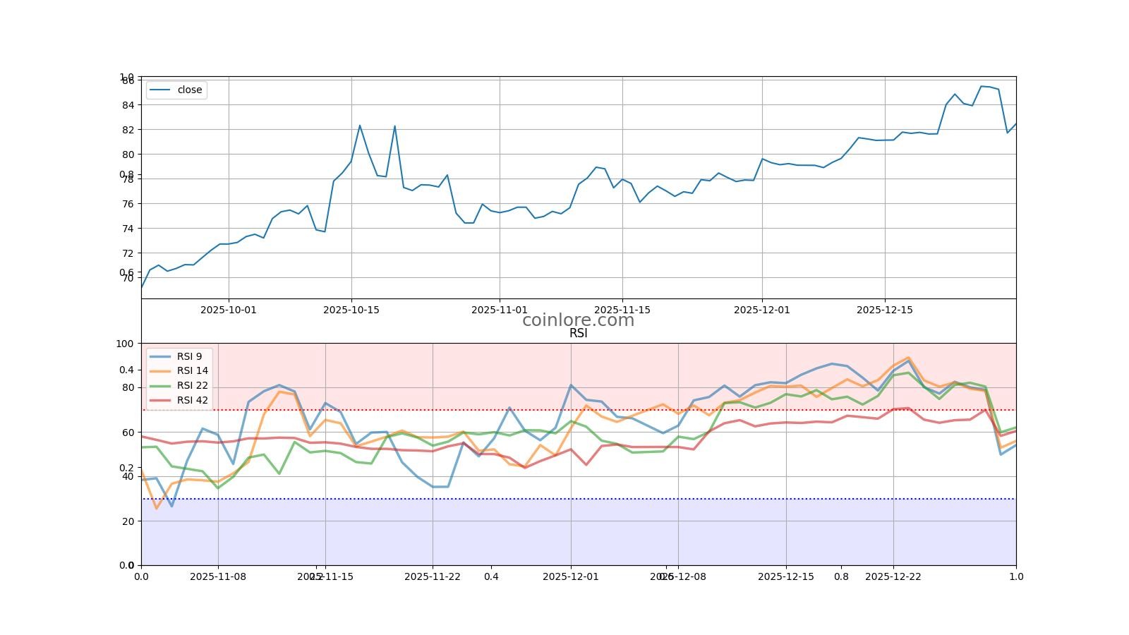 iShares Gold Trust Tokenized ETF (Ondo) RSI indicator