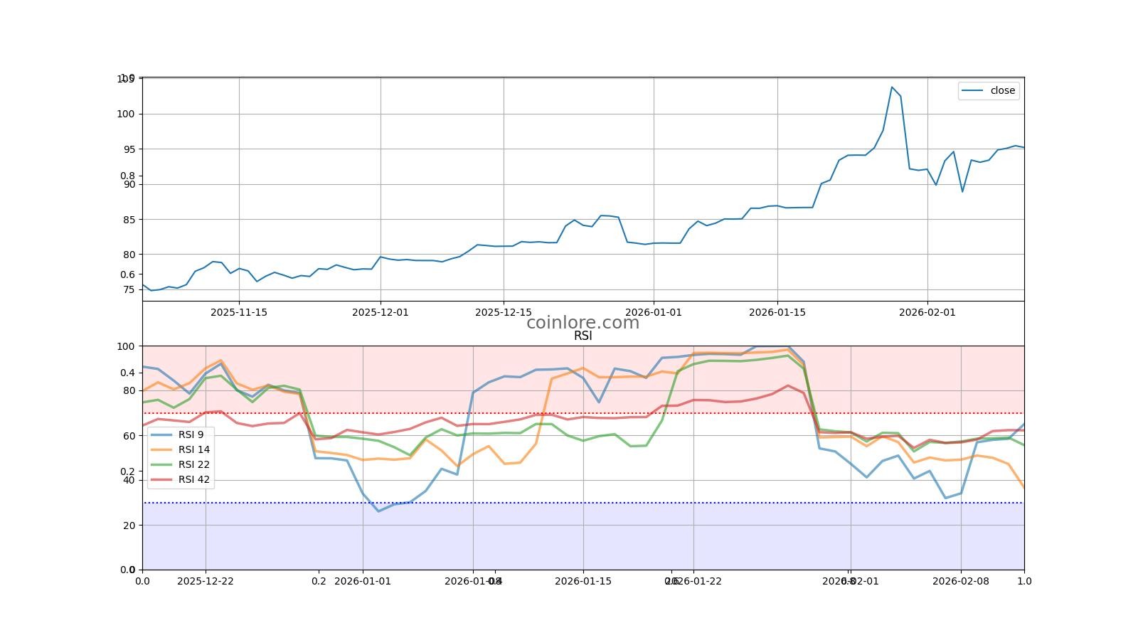 iShares Gold Trust Tokenized ETF (Ondo) RSI indicator