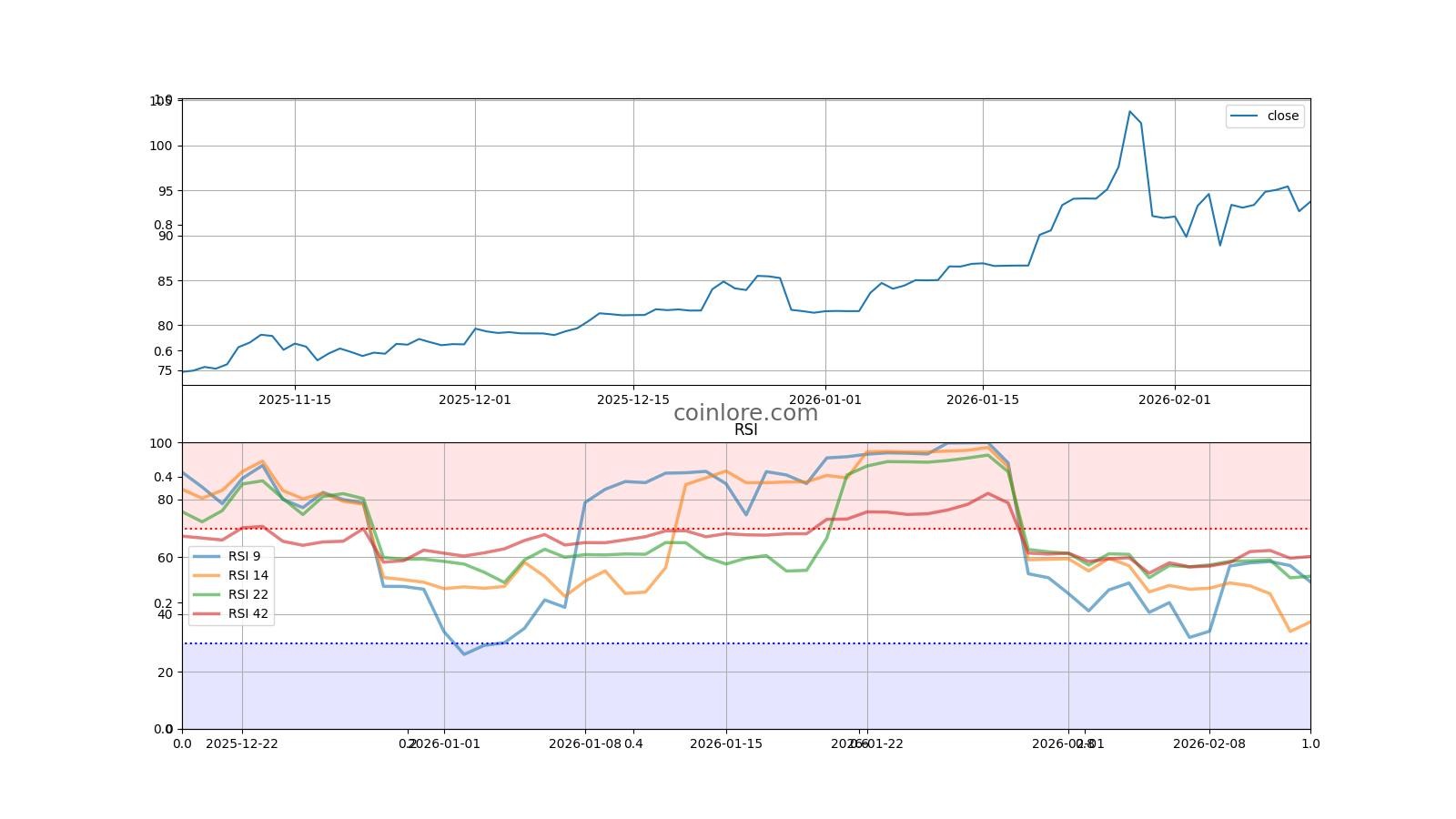 iShares Gold Trust Tokenized ETF (Ondo) RSI indicator