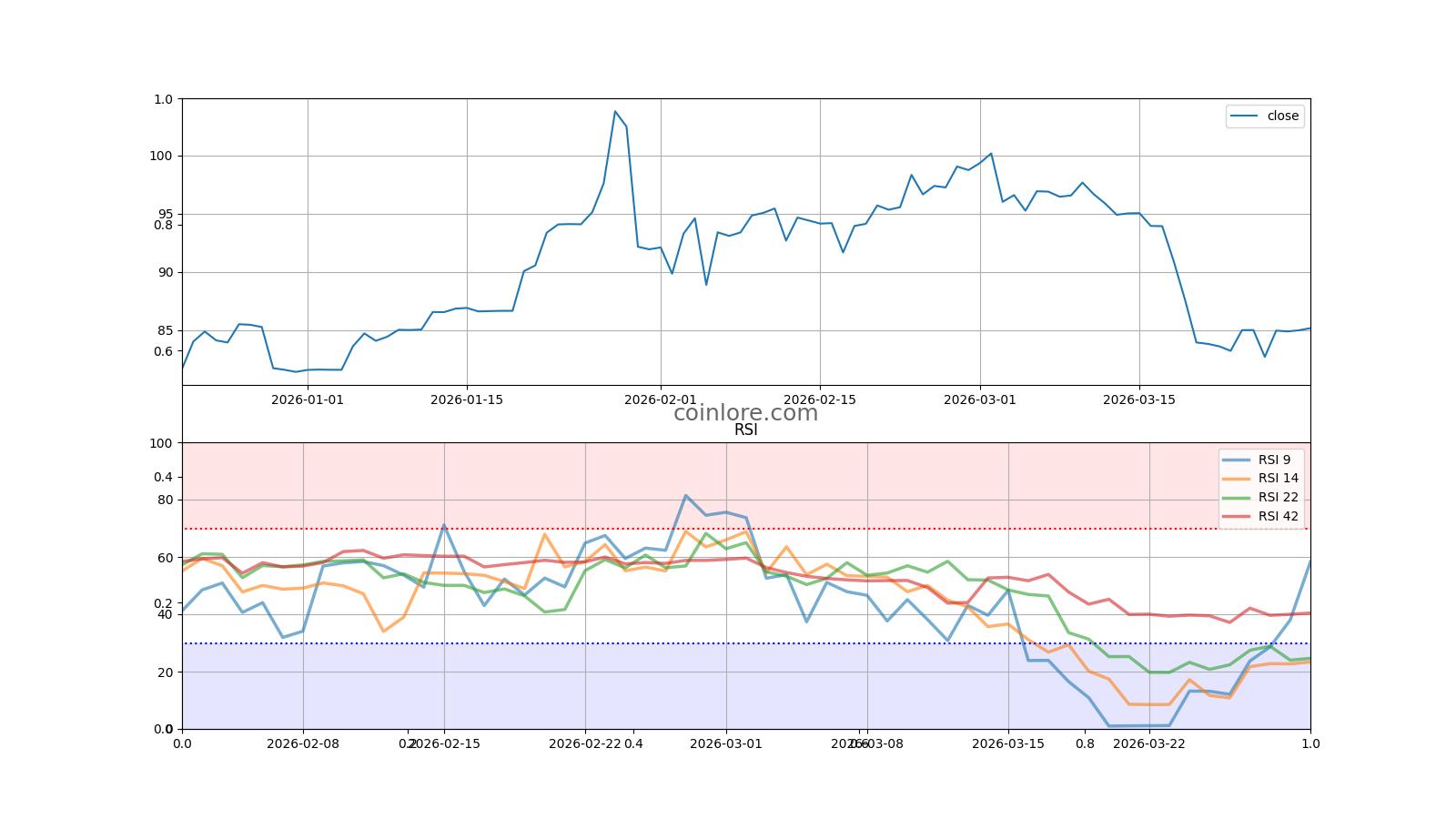 iShares Gold Trust Tokenized ETF (Ondo) RSI indicator