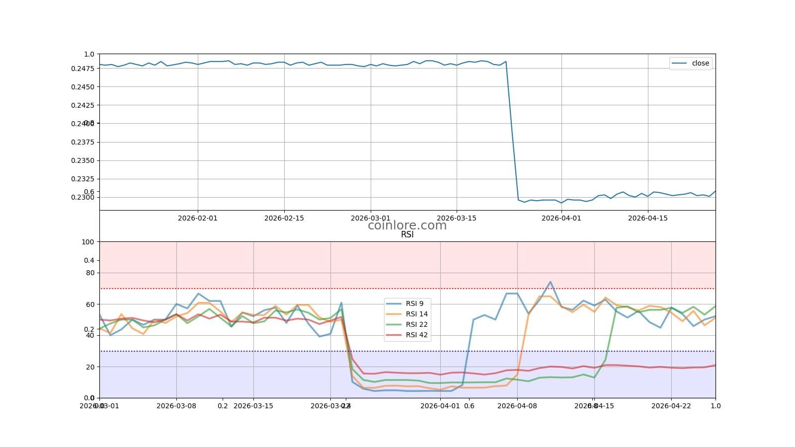 Isiklar Coin RSI indicator