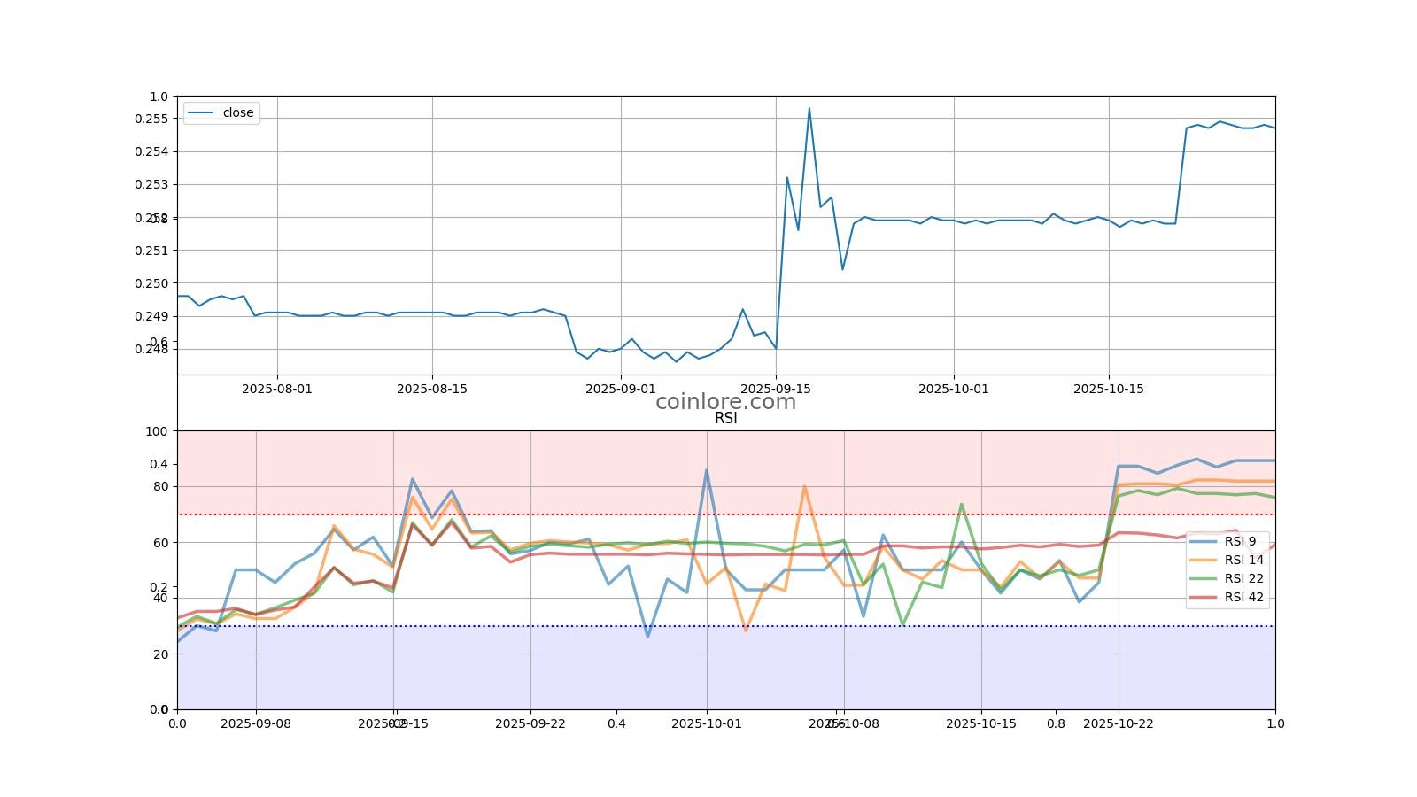 Isiklar Coin RSI indicator