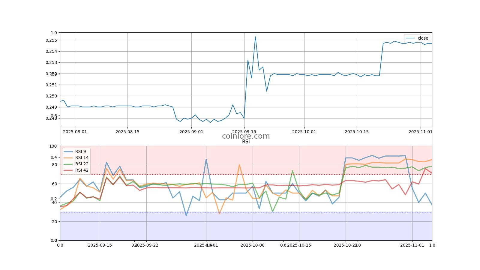 Isiklar Coin RSI indicator