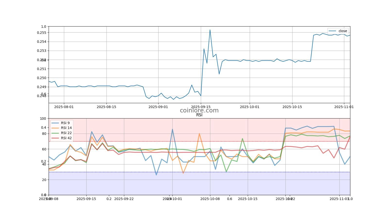 Isiklar Coin RSI indicator