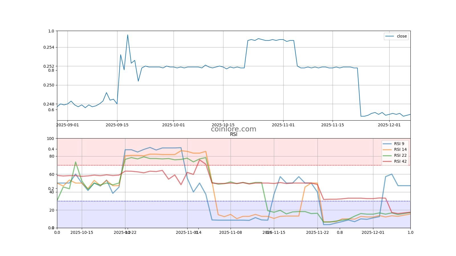 Isiklar Coin RSI indicator