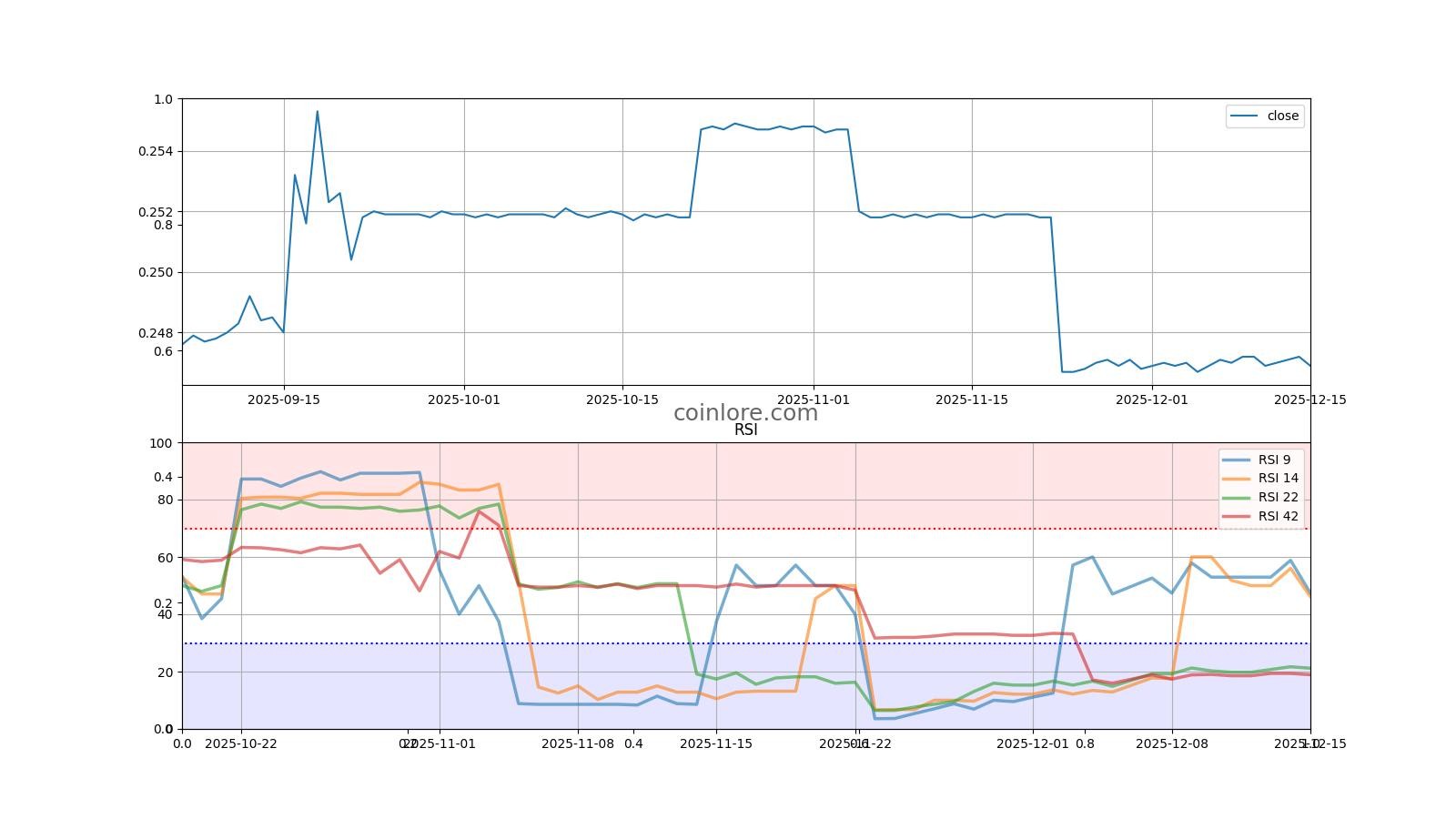 Isiklar Coin RSI indicator