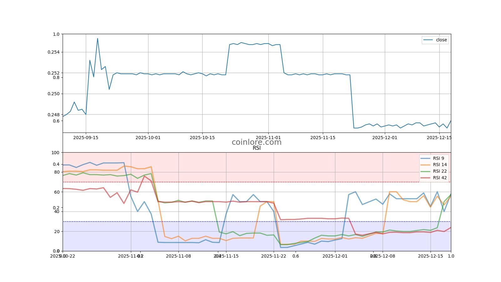 Isiklar Coin RSI indicator