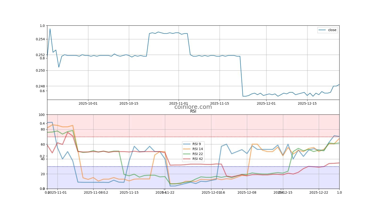 Isiklar Coin RSI indicator