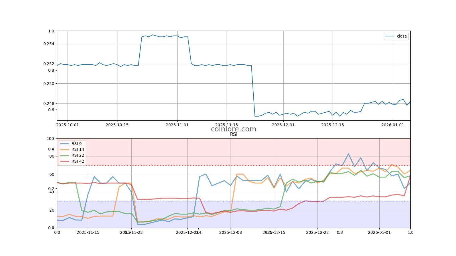 Isiklar Coin RSI indicator