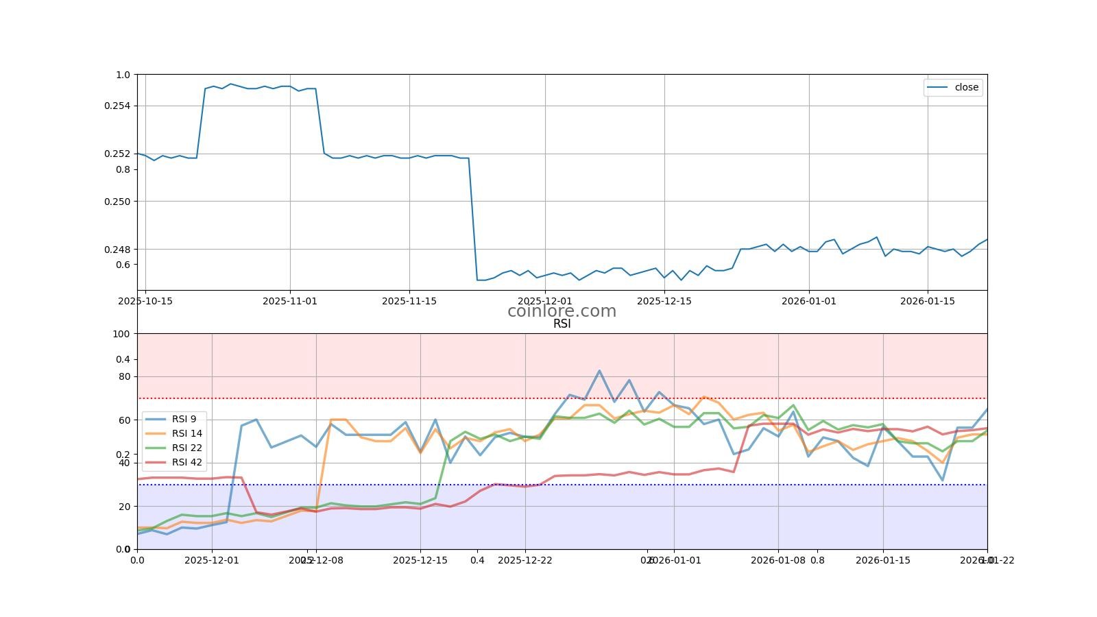 Isiklar Coin RSI indicator