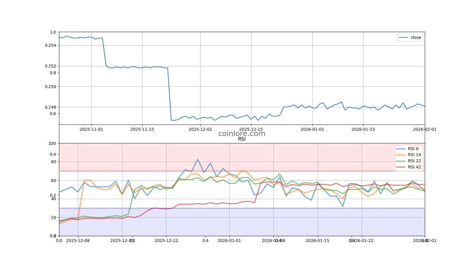 Isiklar Coin RSI indicator