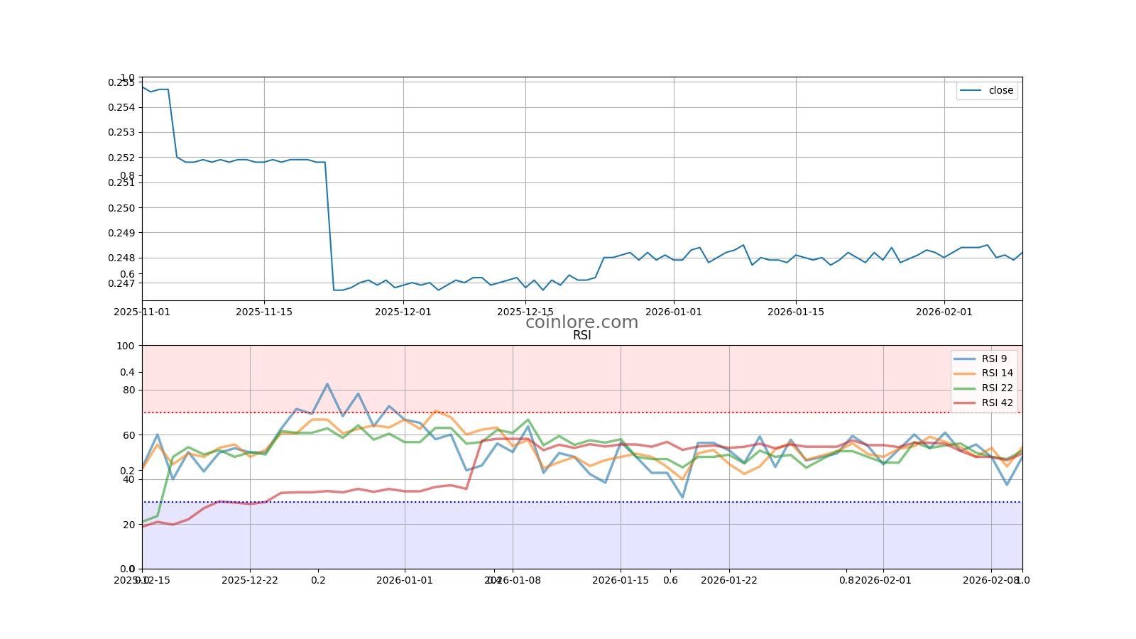 Isiklar Coin RSI indicator