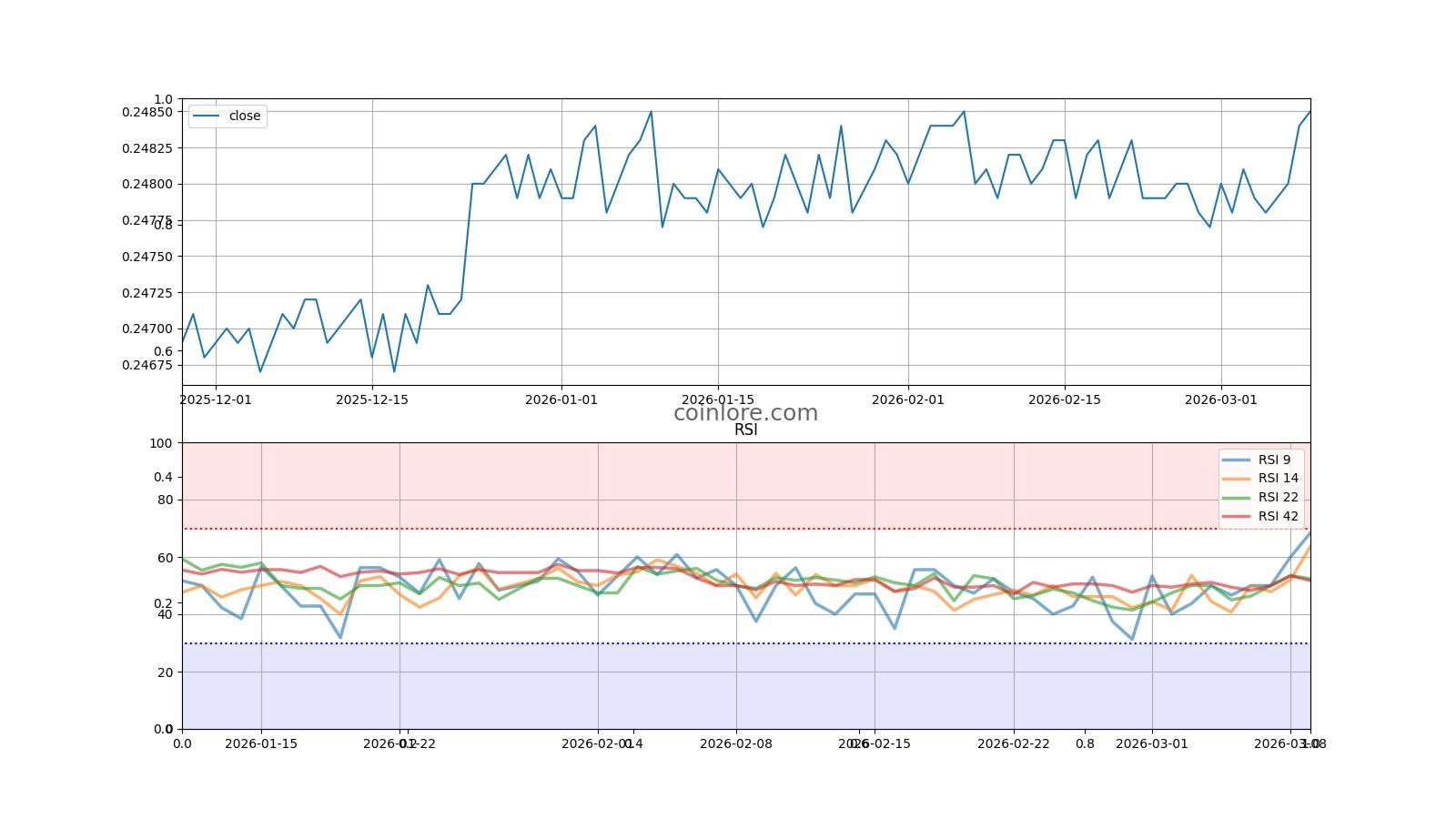 Isiklar Coin RSI indicator