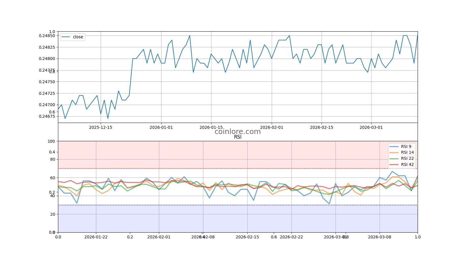 Isiklar Coin RSI indicator
