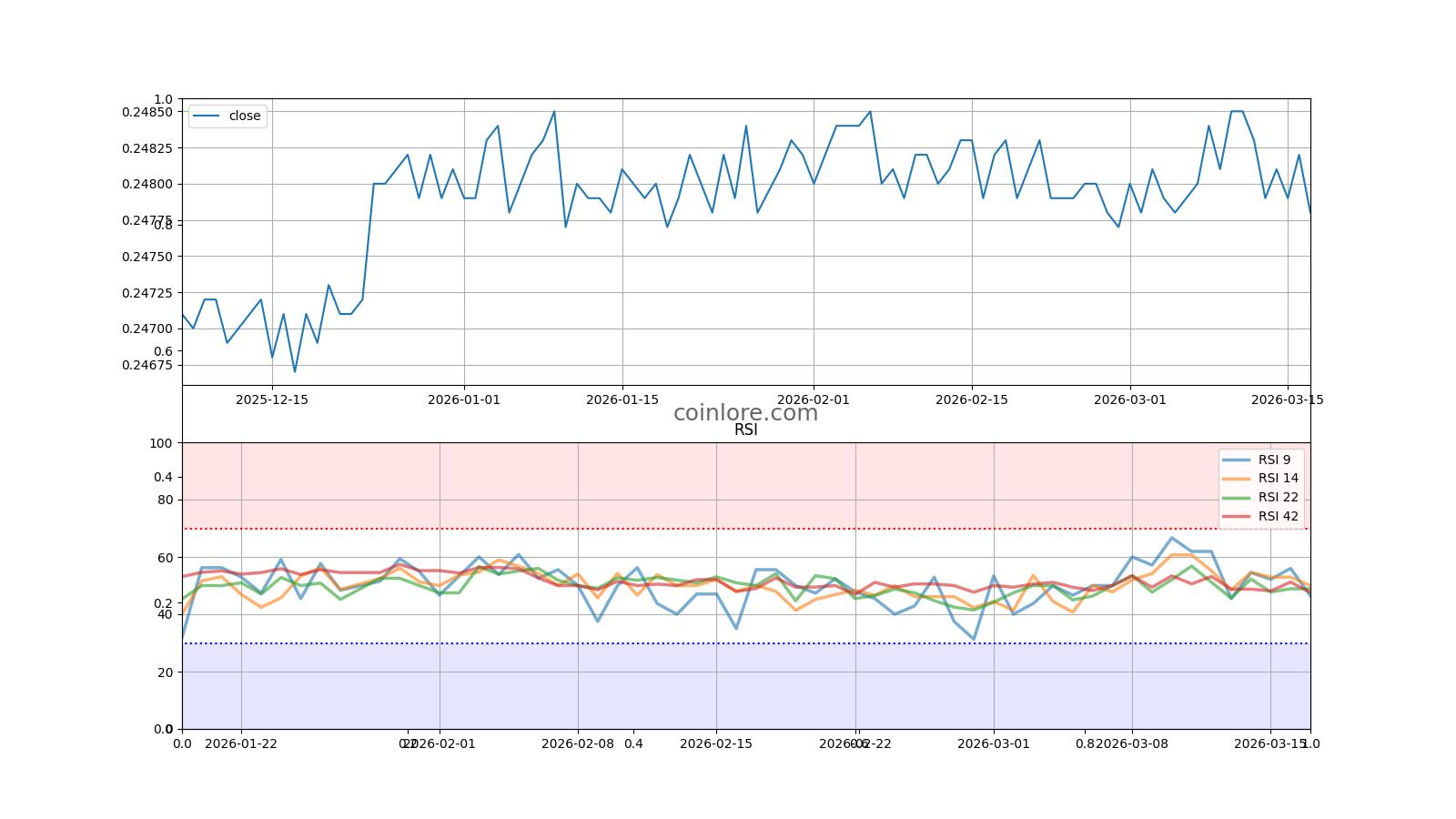 Isiklar Coin RSI indicator