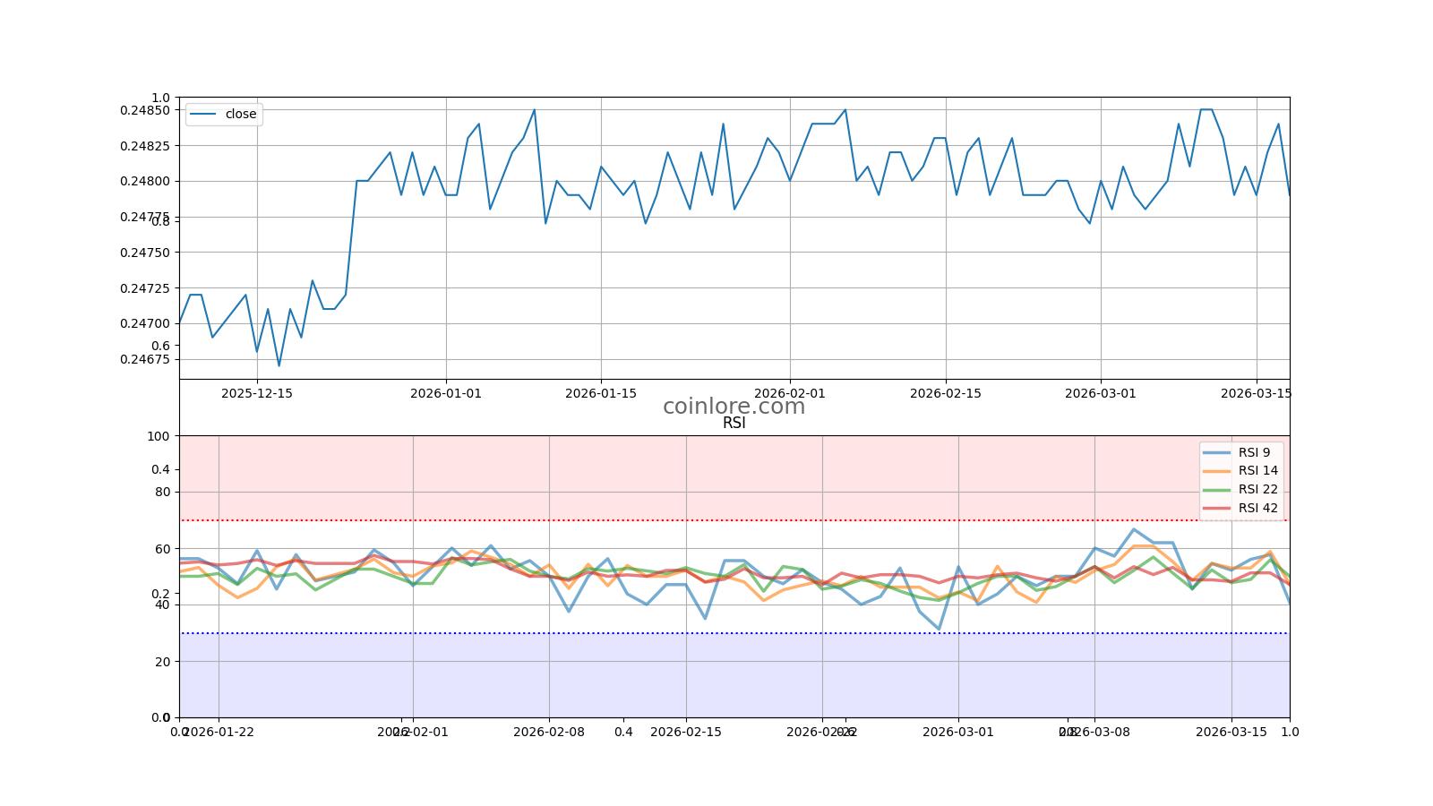 Isiklar Coin RSI indicator