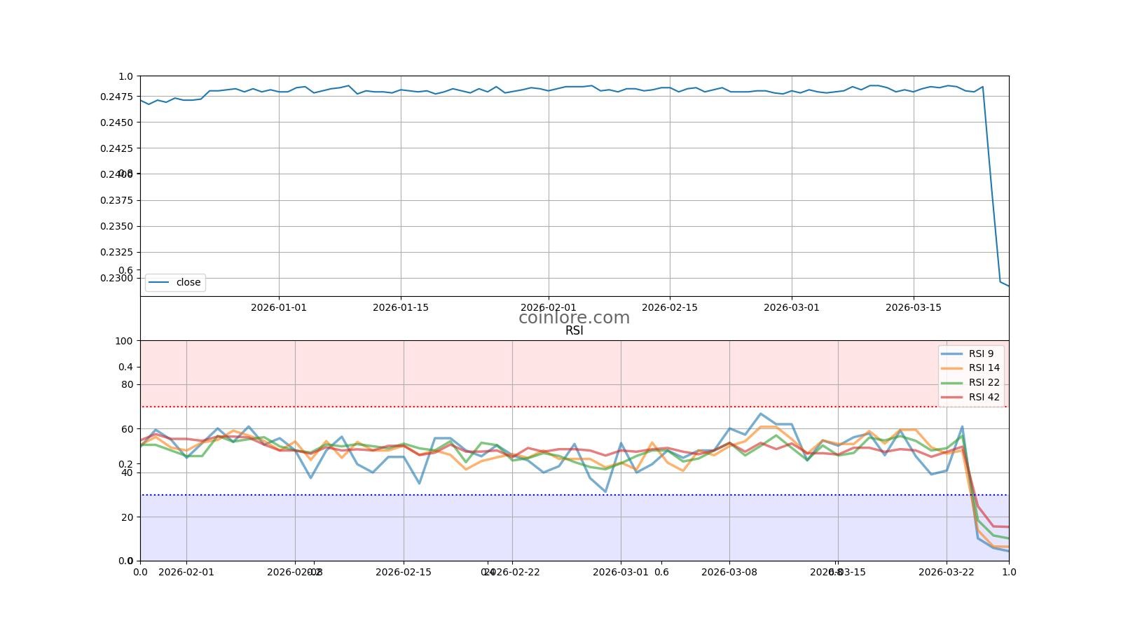 Isiklar Coin RSI indicator