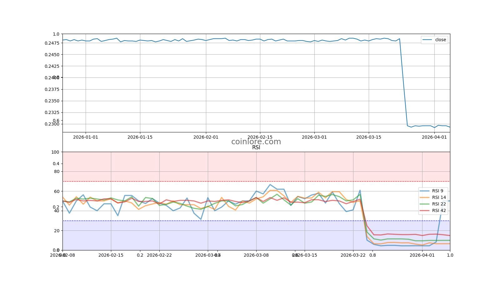 Isiklar Coin RSI indicator