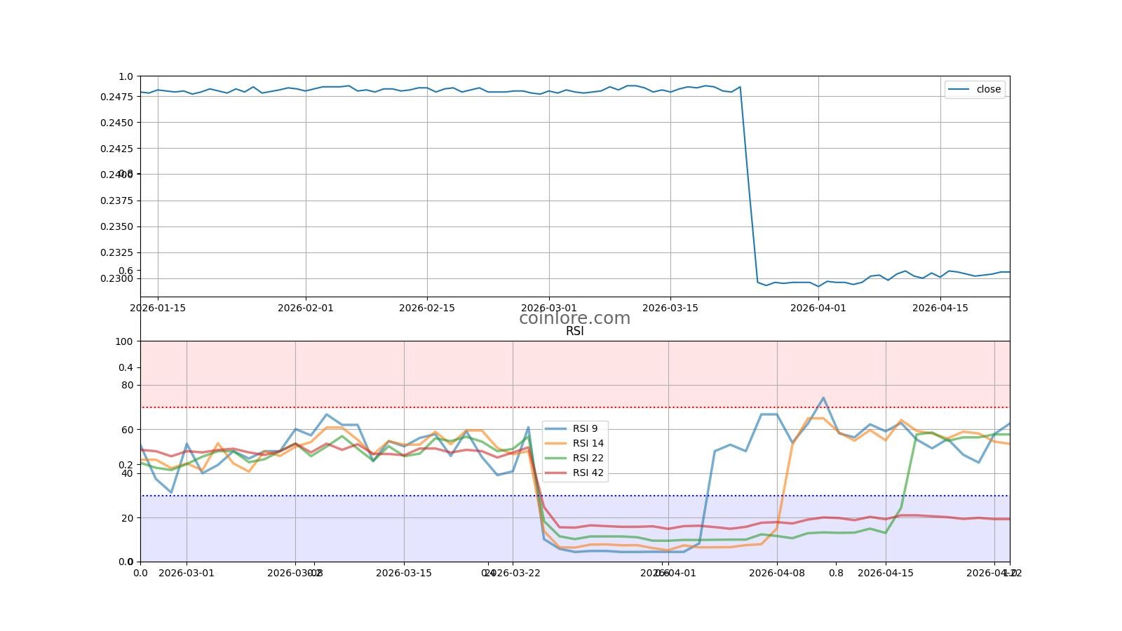 Isiklar Coin RSI indicator
