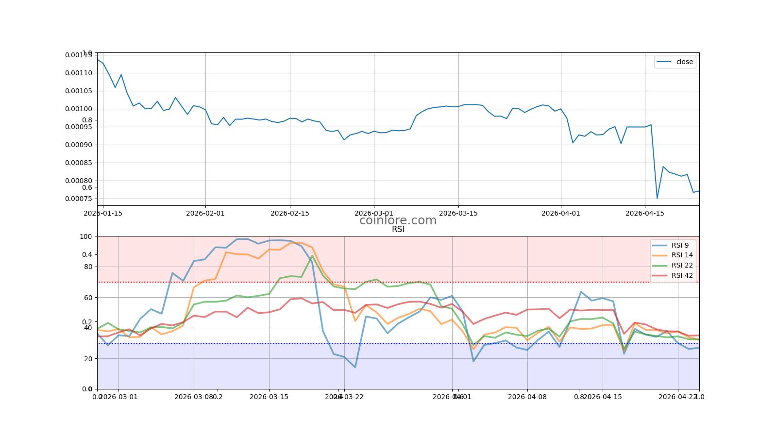 ISKRA Token RSI indicator