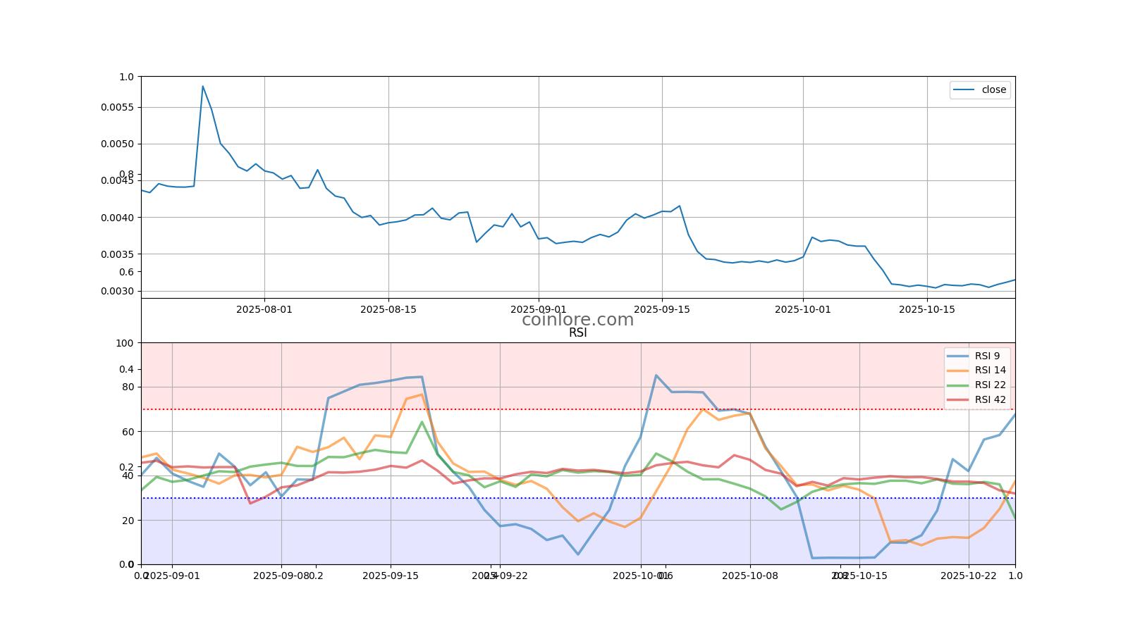 ISKRA Token RSI indicator