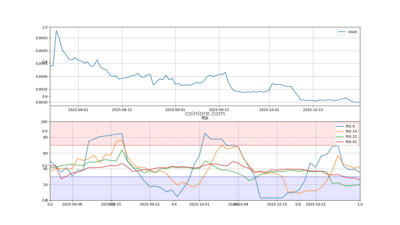ISKRA Token RSI indicator
