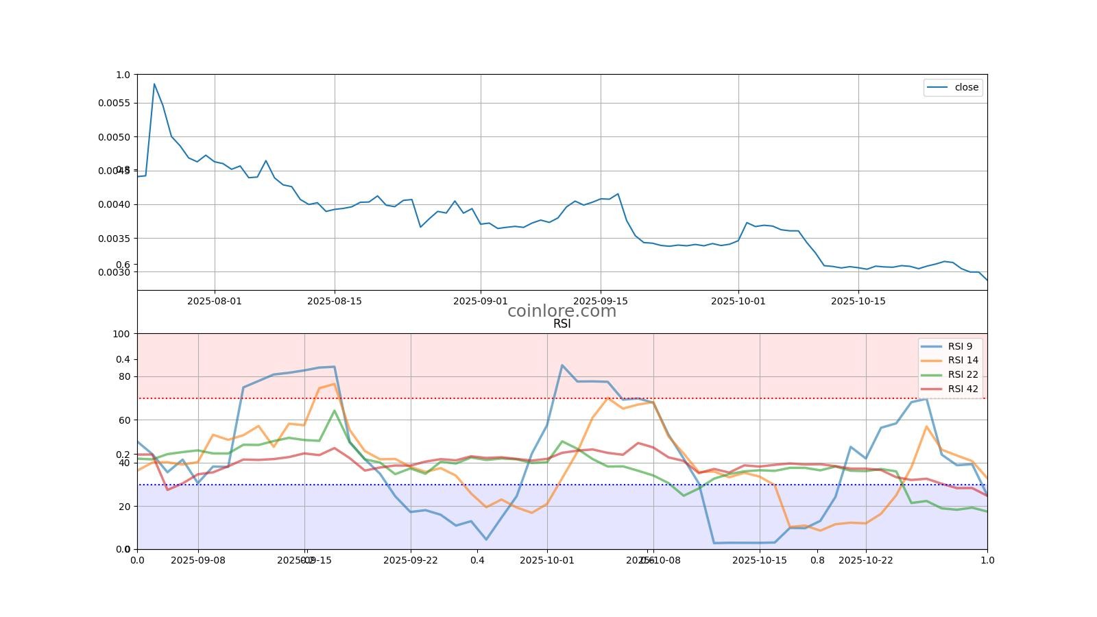 ISKRA Token RSI indicator