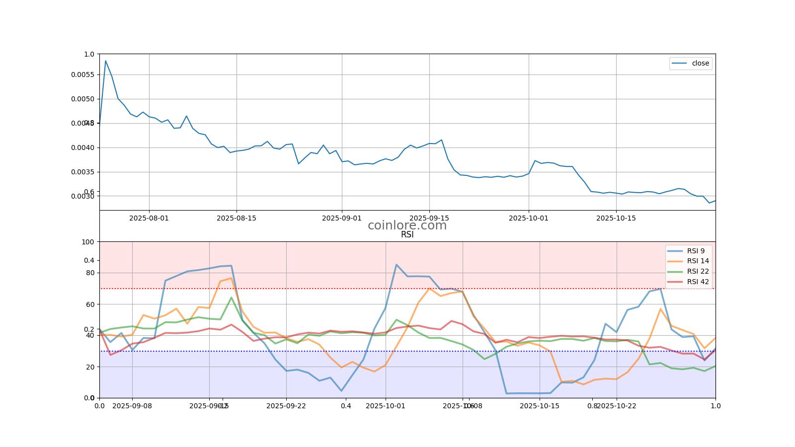 ISKRA Token RSI indicator