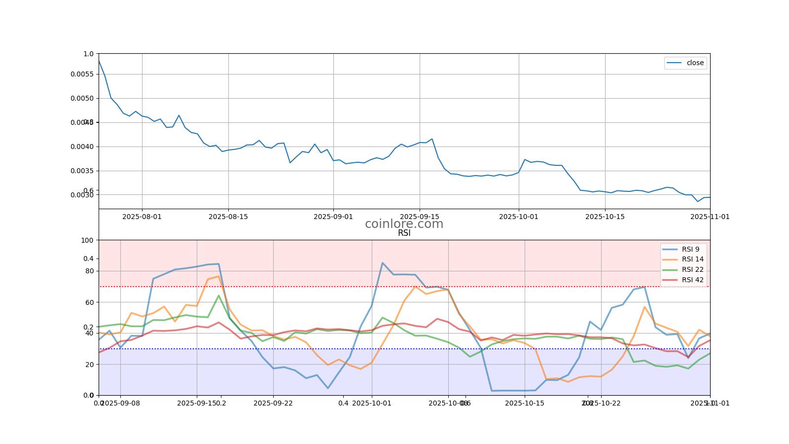 ISKRA Token RSI indicator
